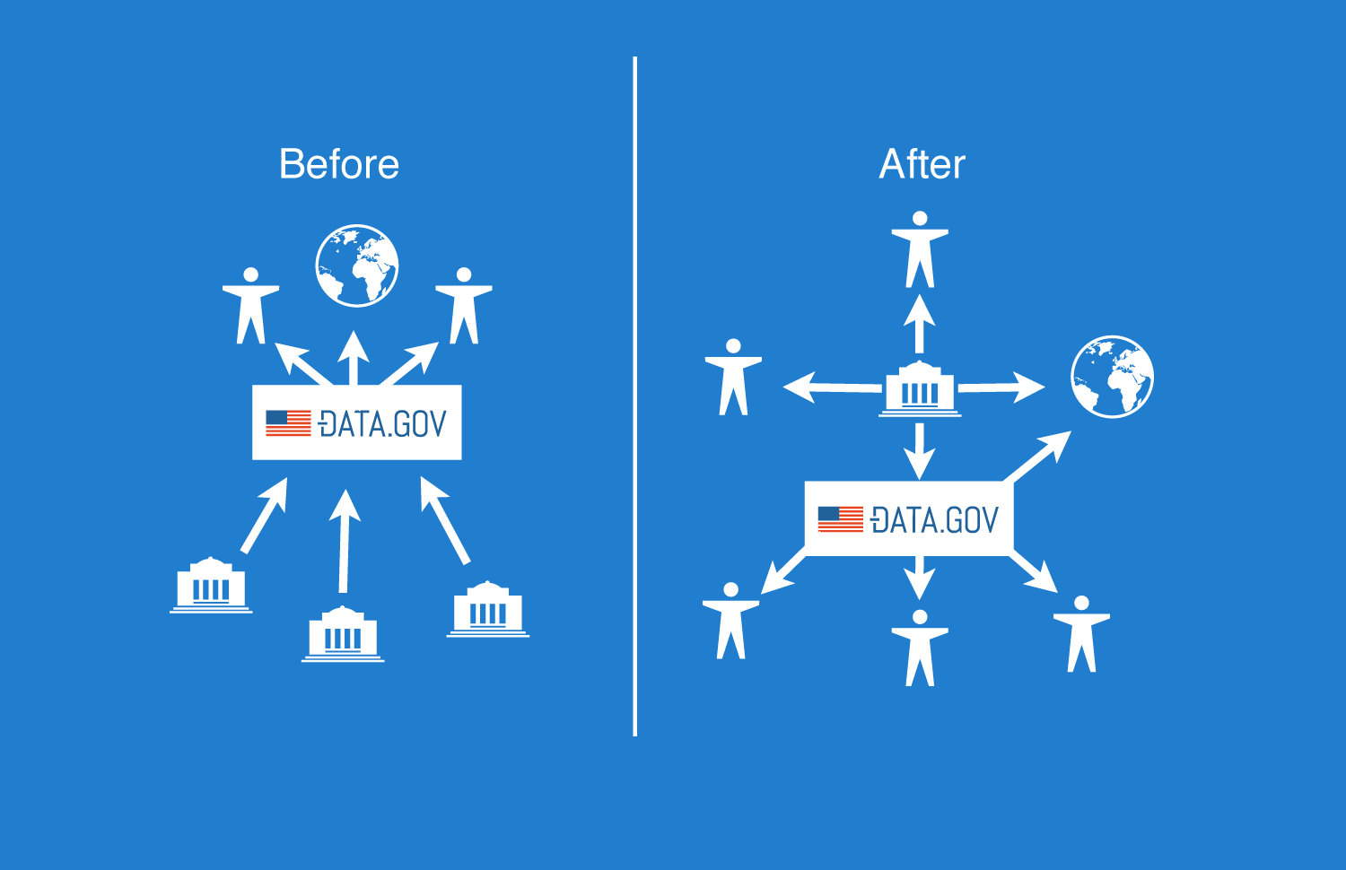 Get Your Open Data Onto Data gov